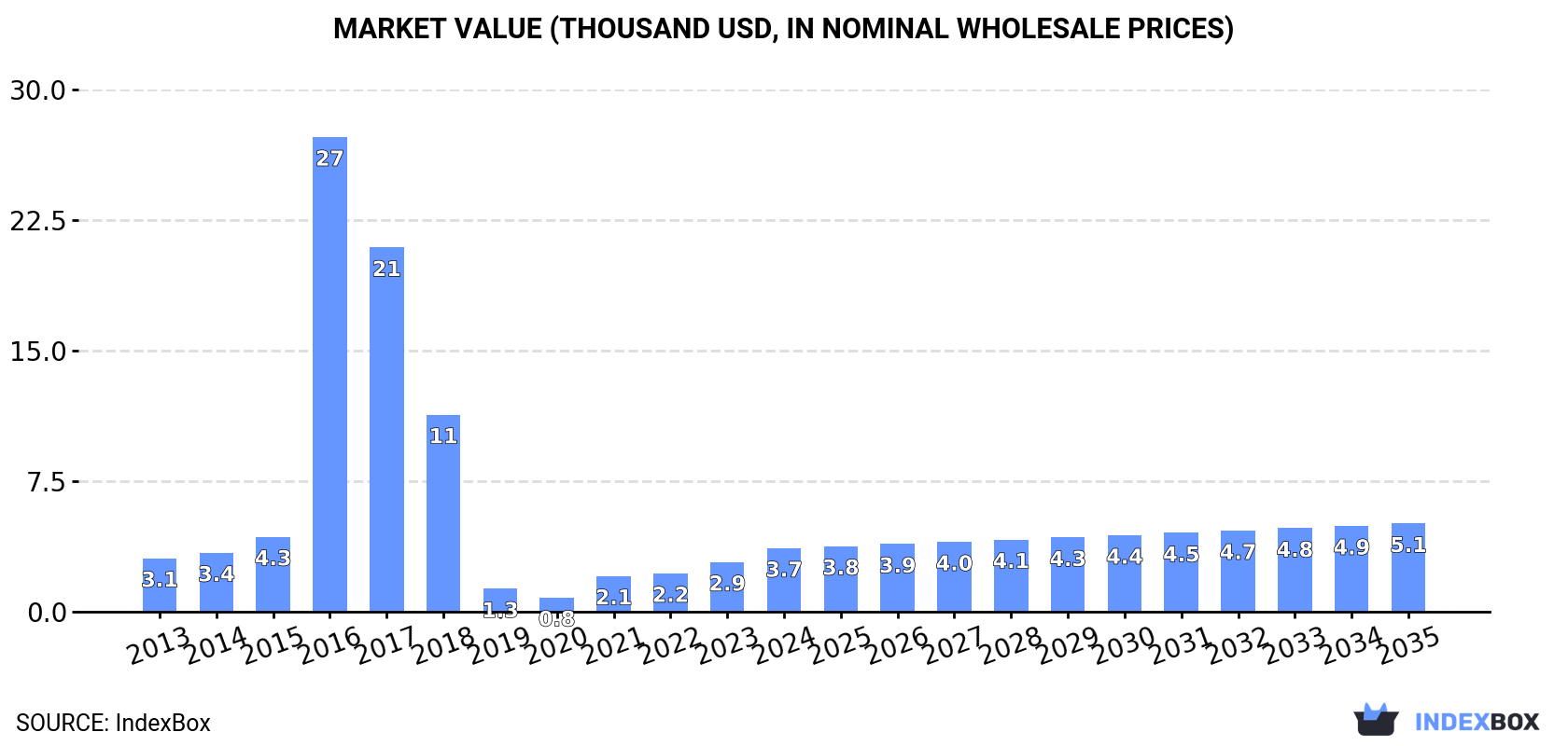 Market Value (thousand USD, nominal wholesale prices)