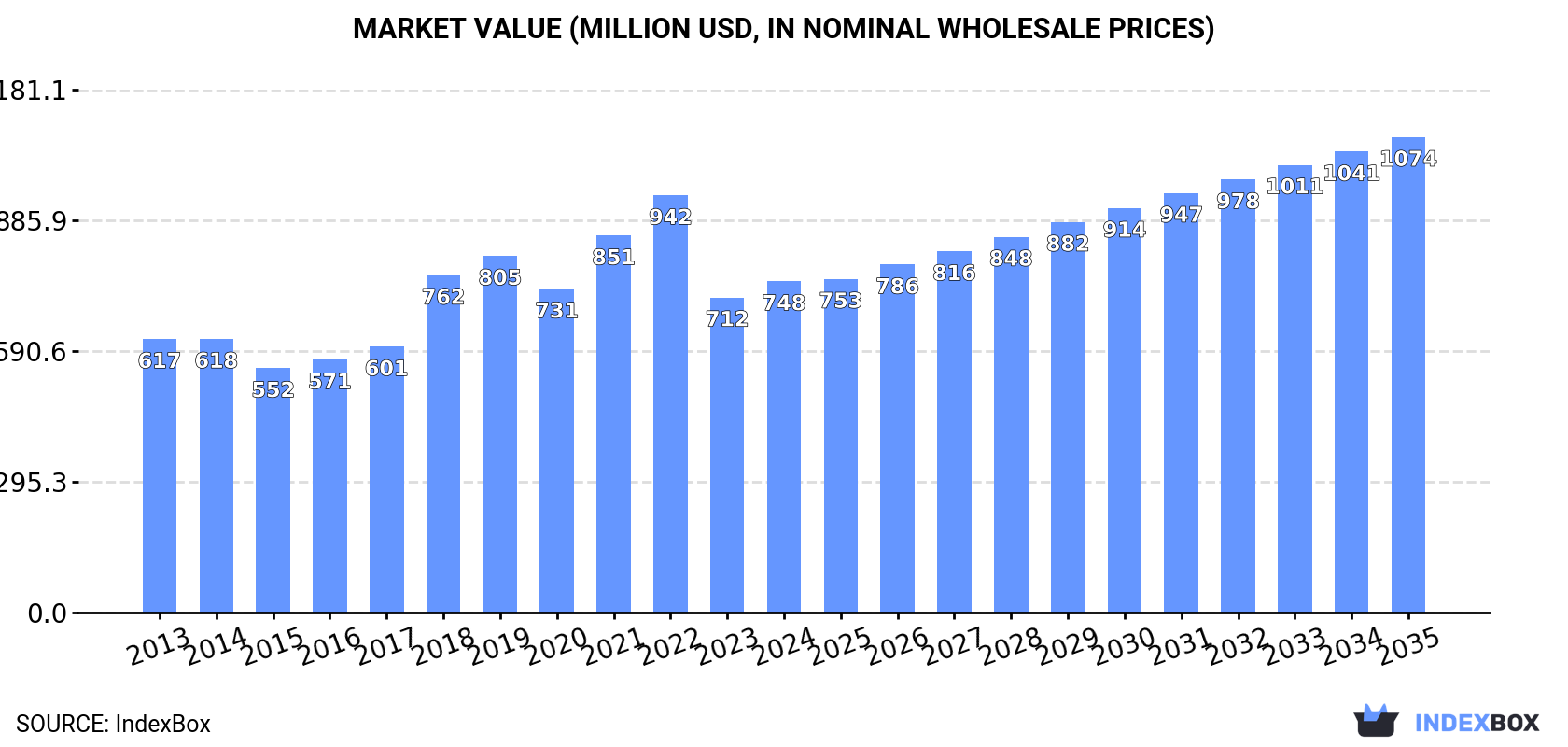Market Value (million USD, nominal wholesale prices)
