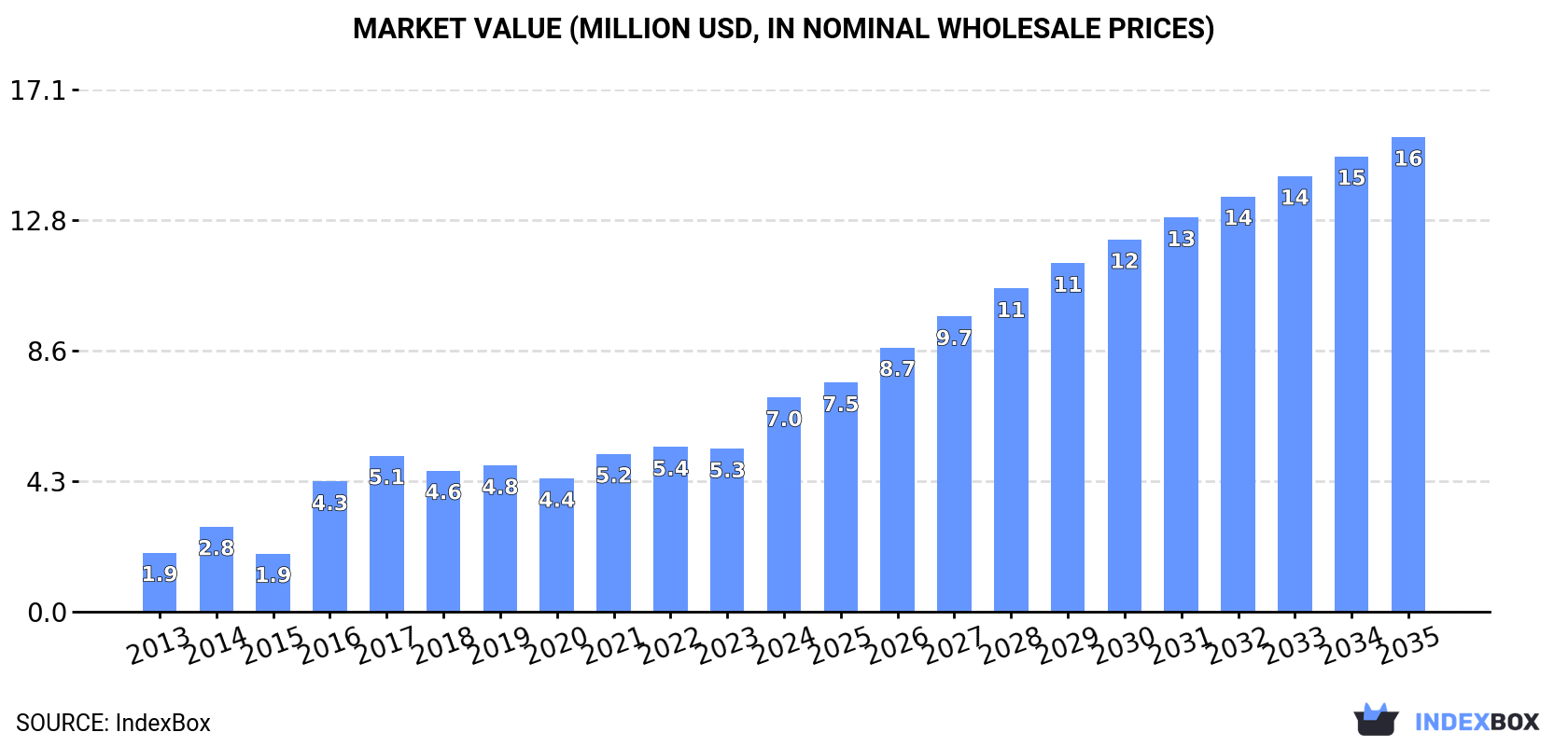 Market Value (million USD, nominal wholesale prices)