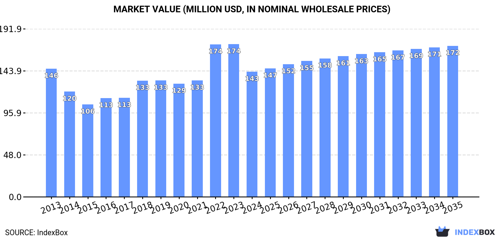 Market Value (million USD, nominal wholesale prices)