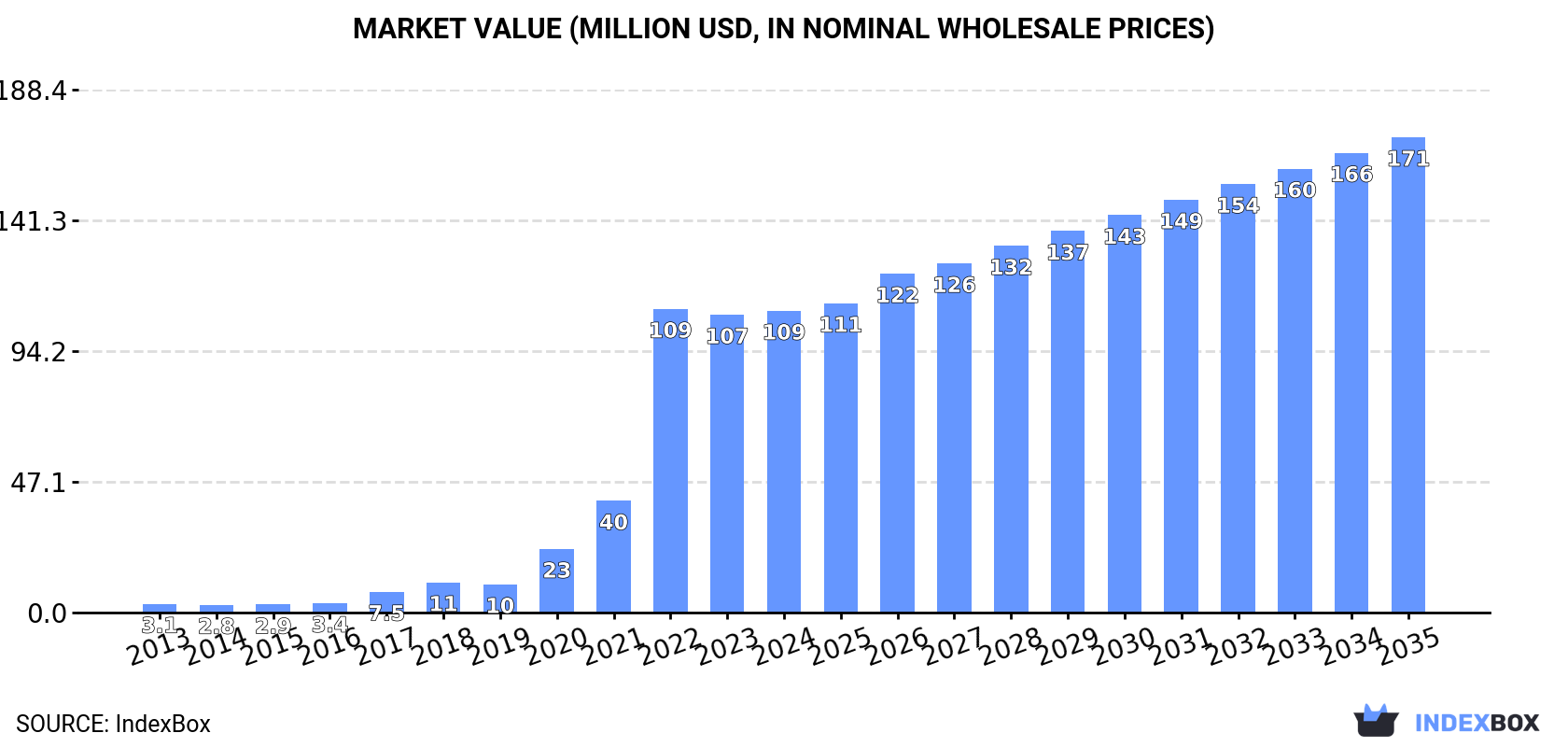Market Value (million USD, nominal wholesale prices)