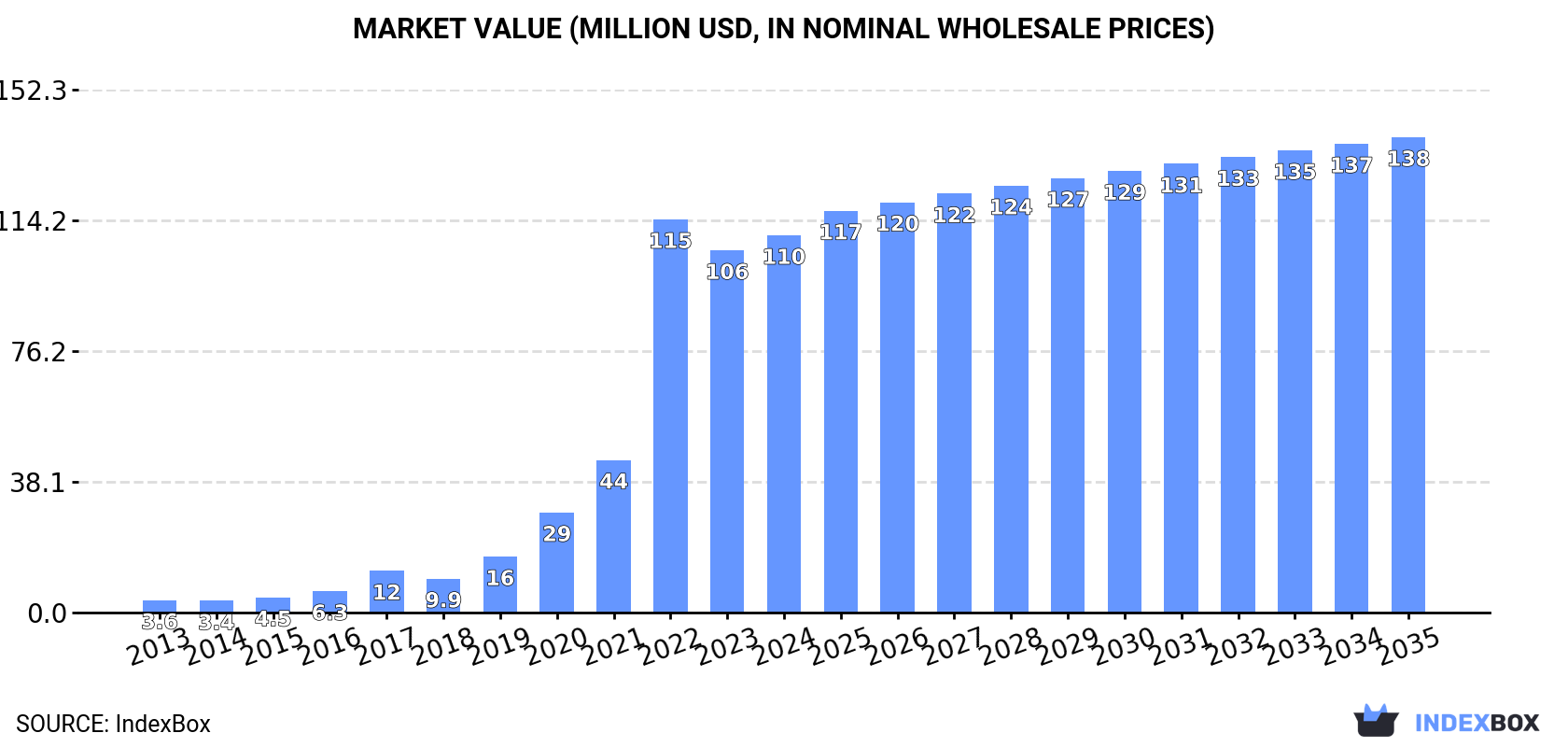 Market Value (million USD, nominal wholesale prices)