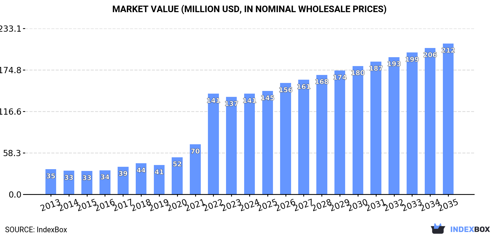 Market Value (million USD, nominal wholesale prices)