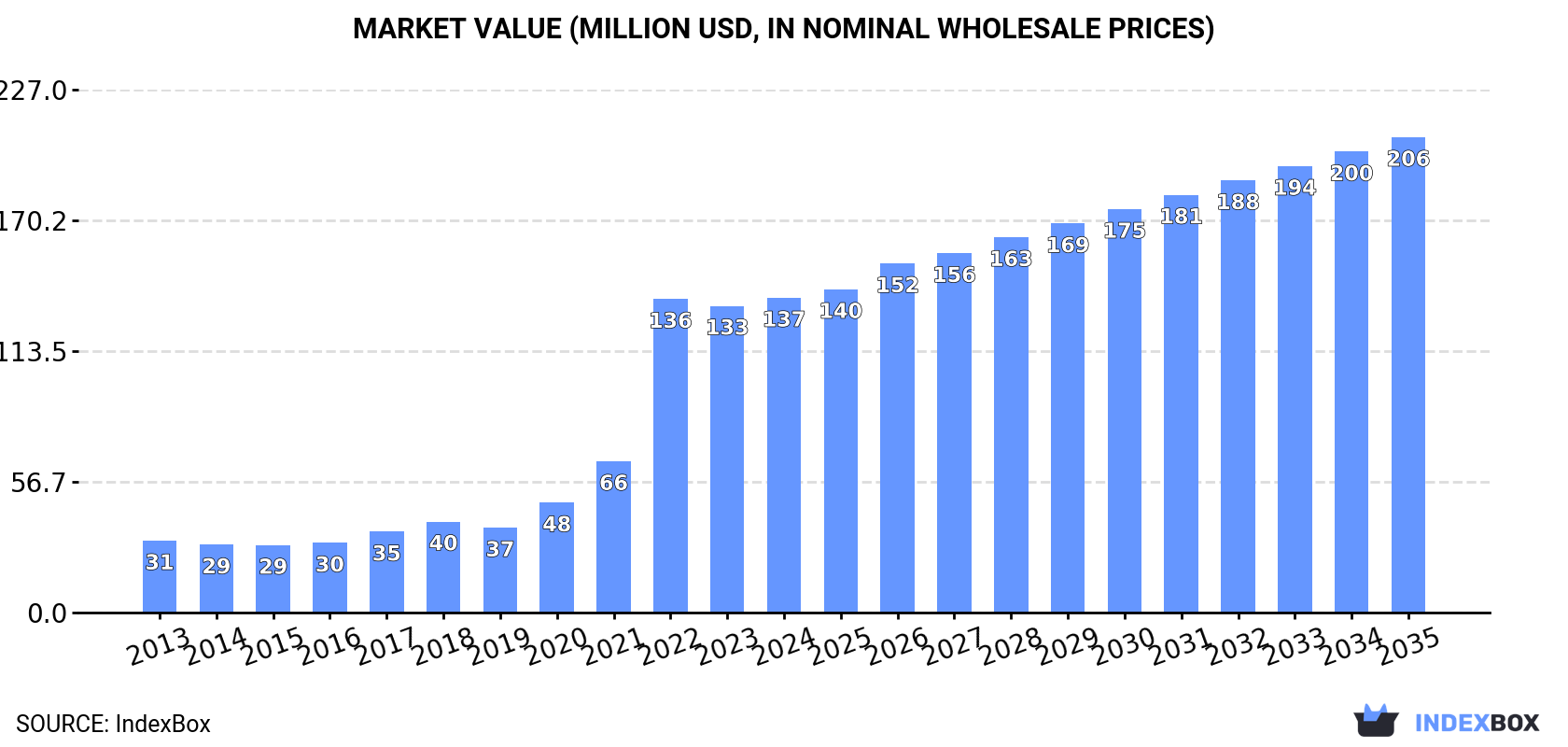 Market Value (million USD, nominal wholesale prices)