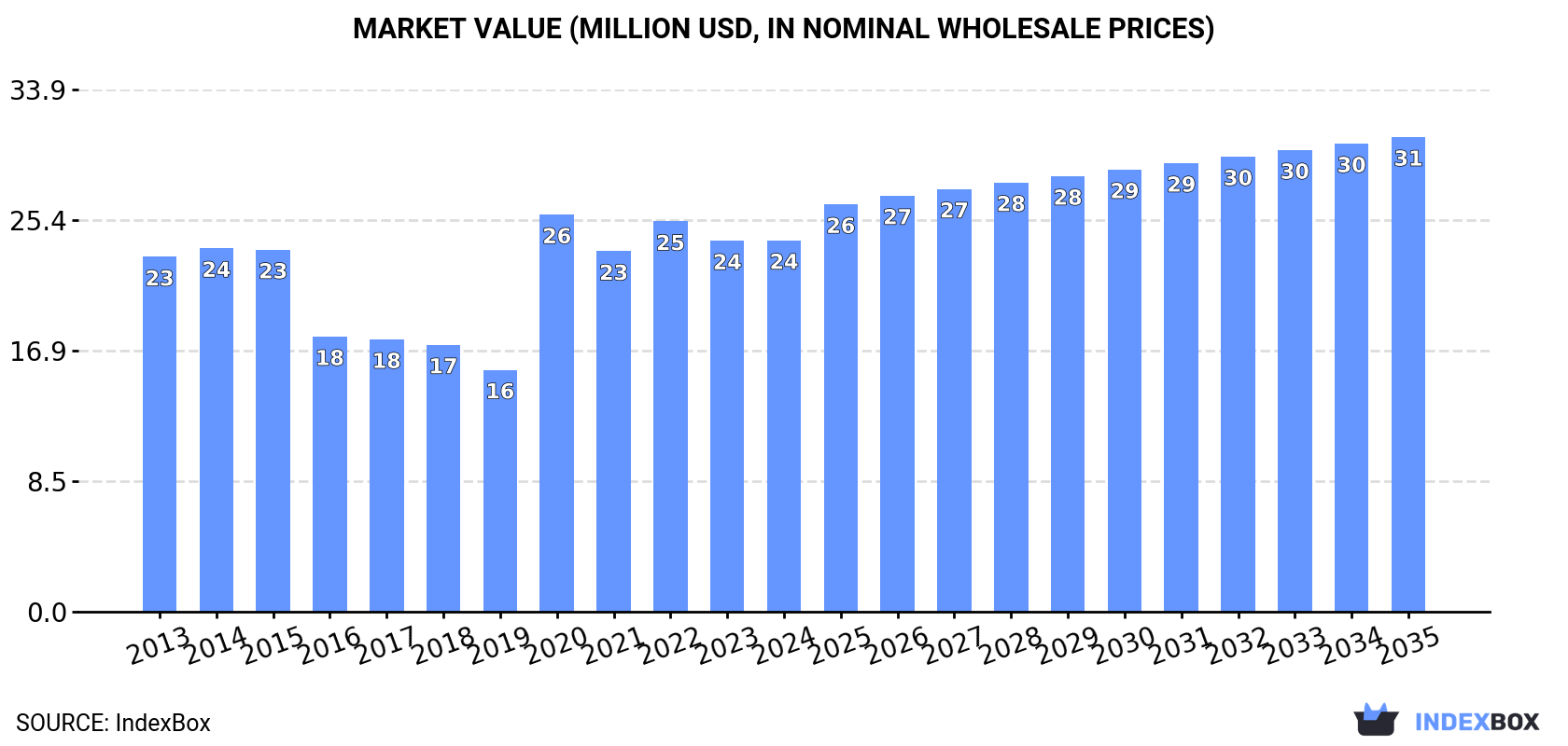Market Value (million USD, nominal wholesale prices)