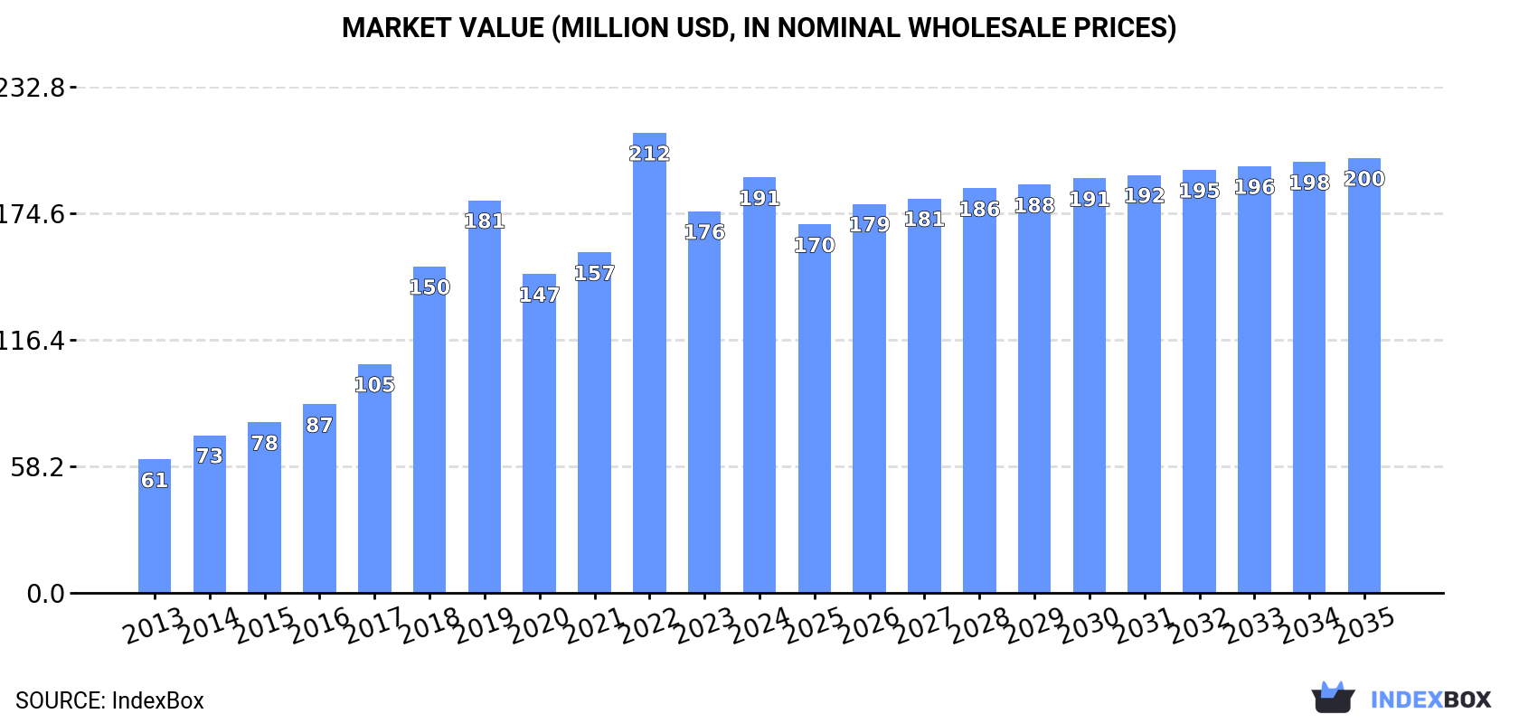 Market Value (million USD, nominal wholesale prices)