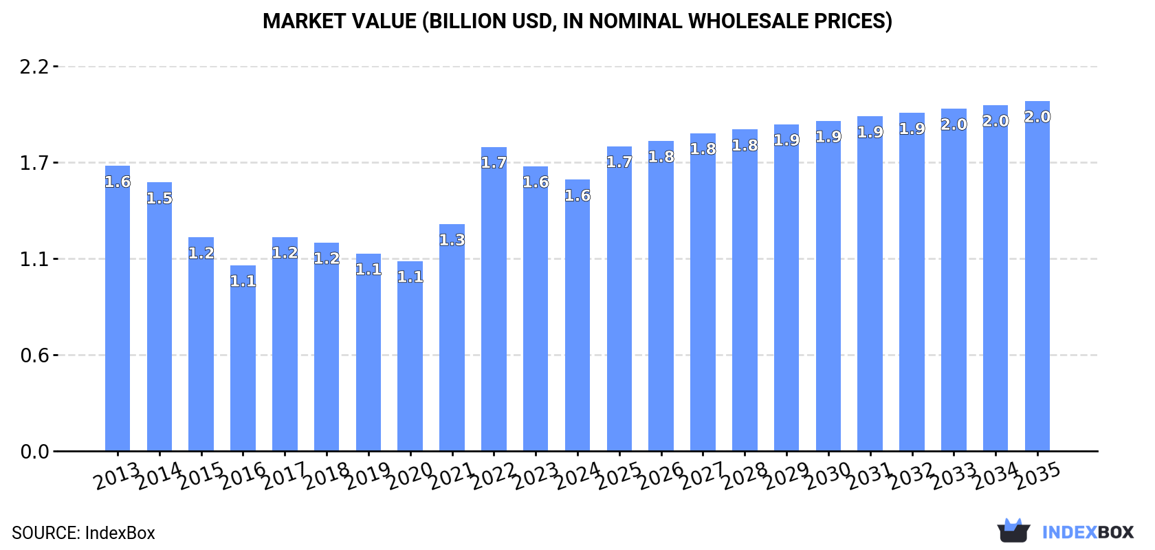 Market Value (billion USD, nominal wholesale prices)