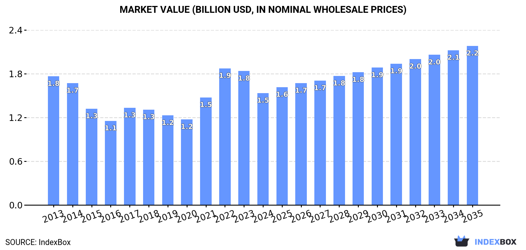 Market Value (billion USD, nominal wholesale prices)