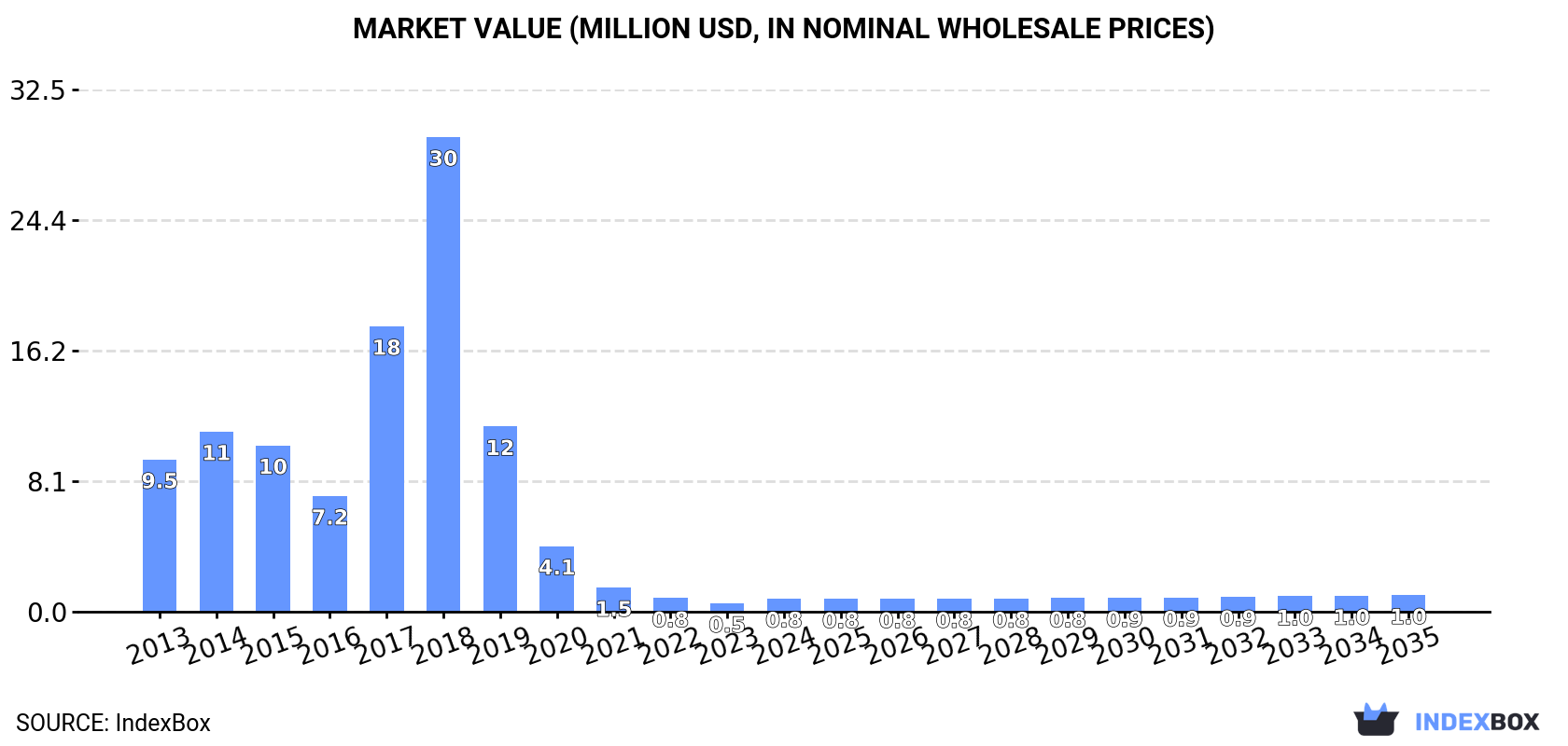 Market Value (million USD, nominal wholesale prices)