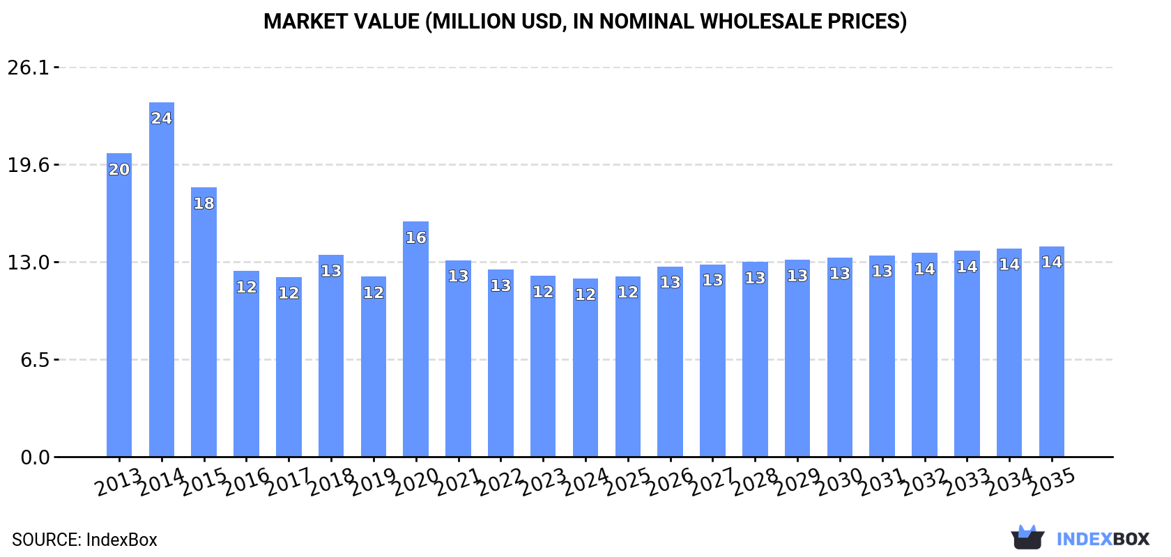 Market Value (million USD, nominal wholesale prices)