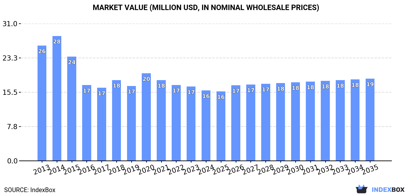 Market Value (million USD, nominal wholesale prices)