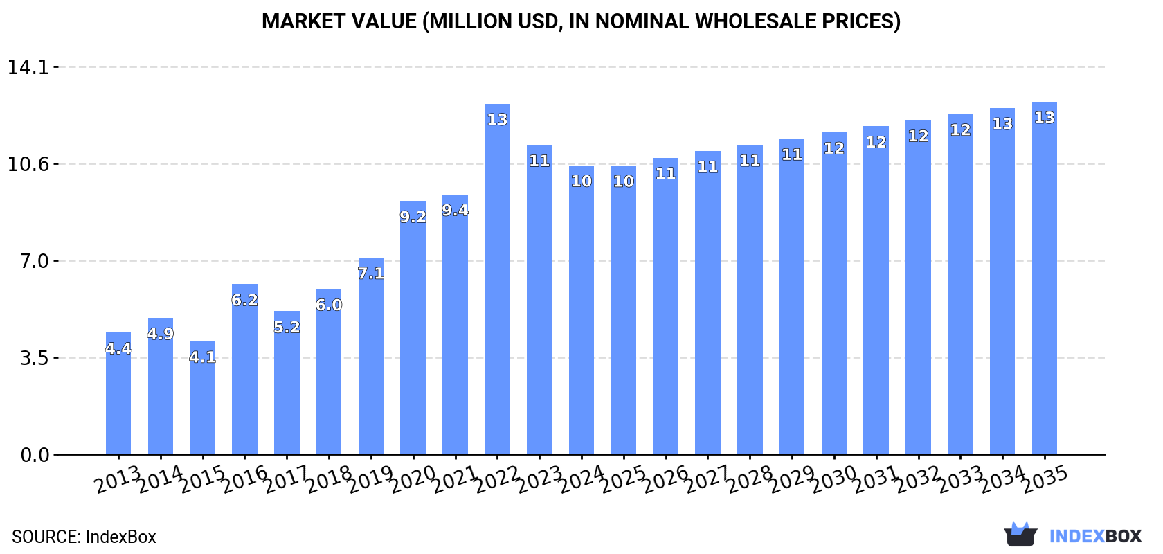Market Value (million USD, nominal wholesale prices)