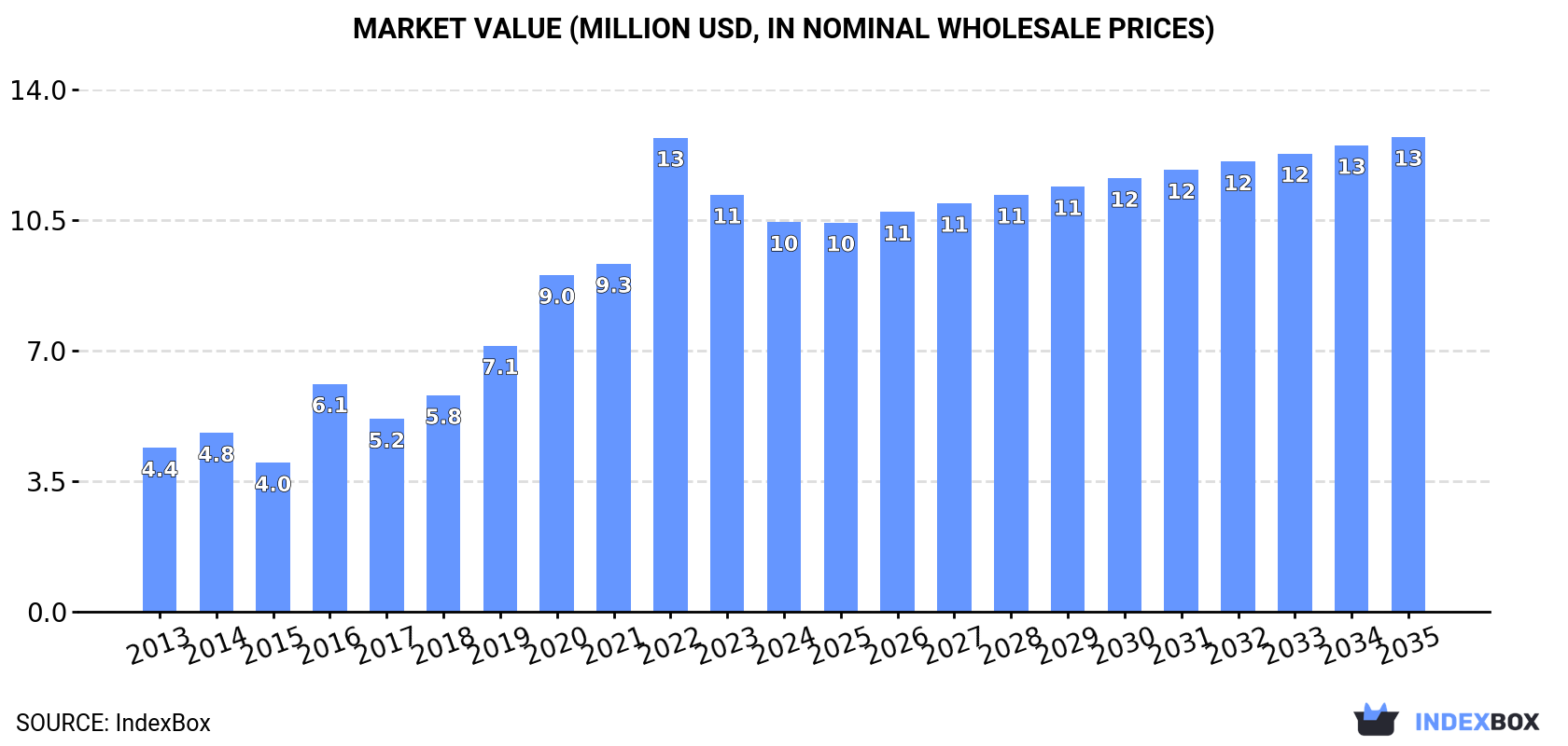 Market Value (million USD, nominal wholesale prices)