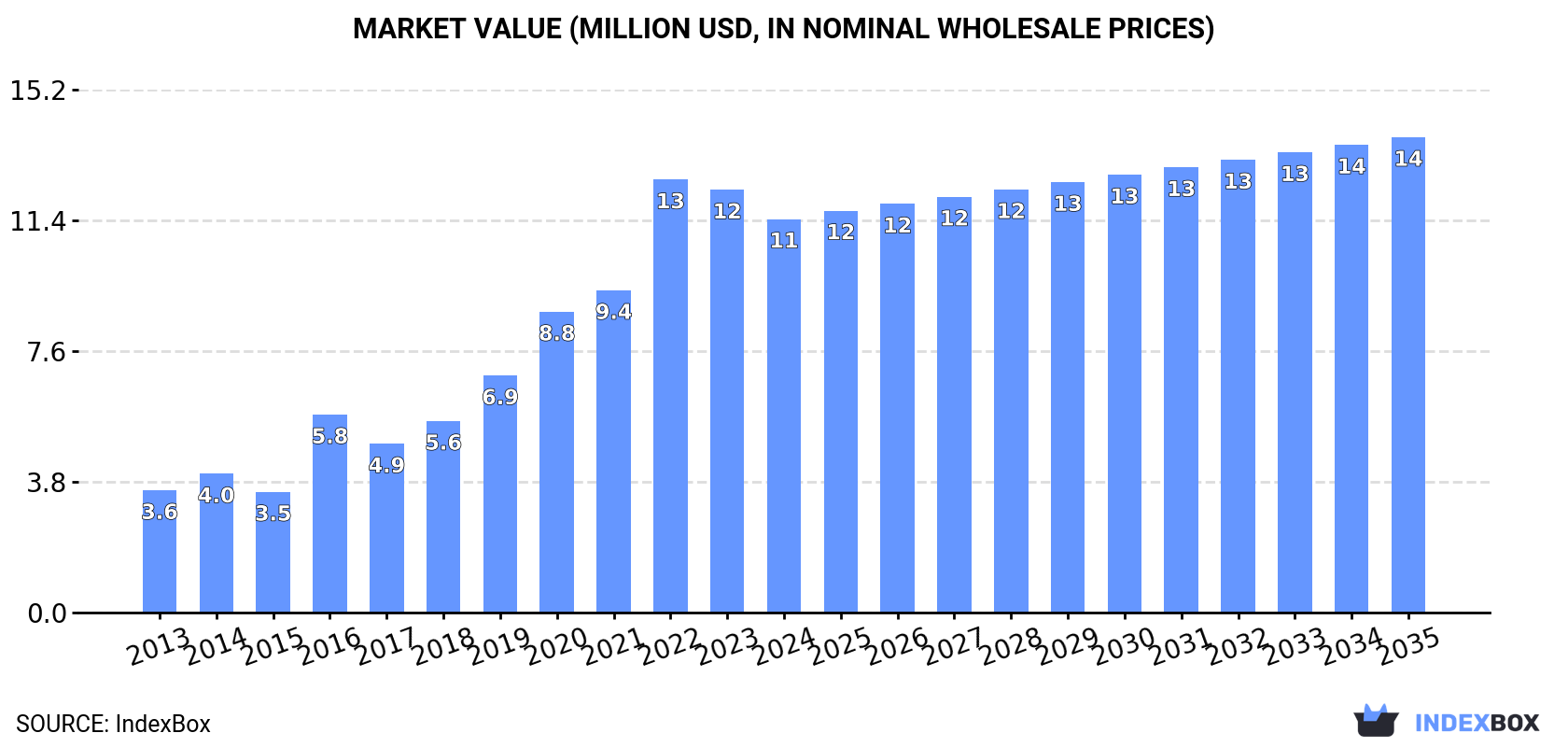 Market Value (million USD, nominal wholesale prices)