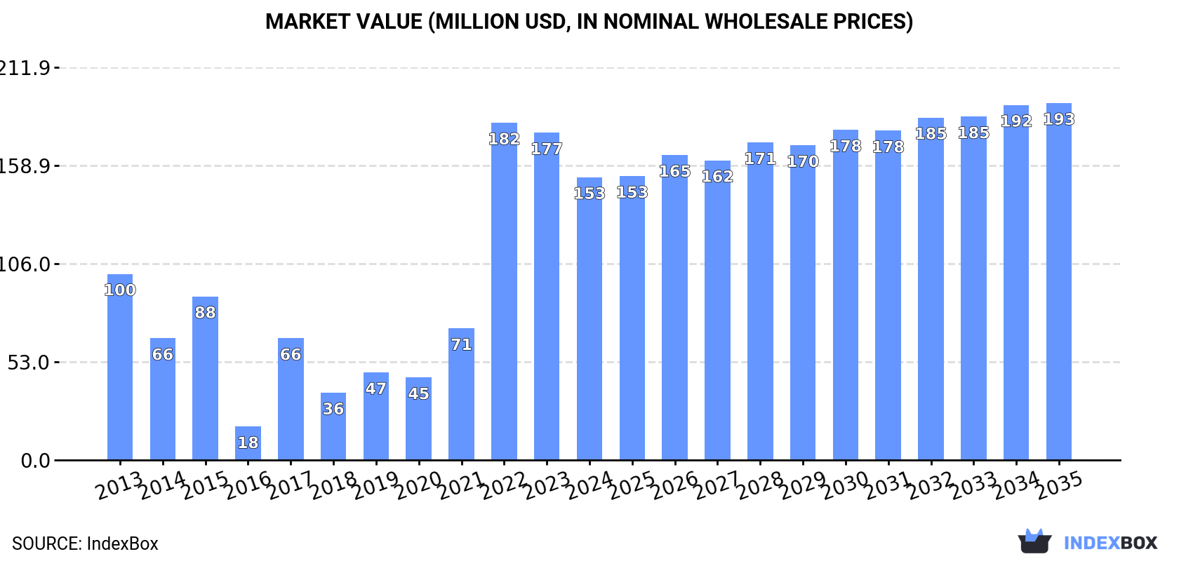 Market Value (million USD, nominal wholesale prices)