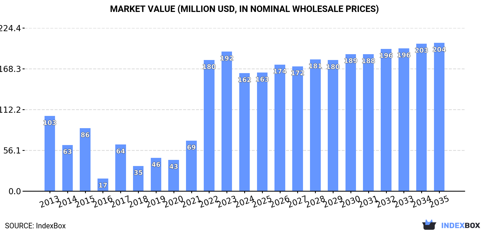 Market Value (million USD, nominal wholesale prices)