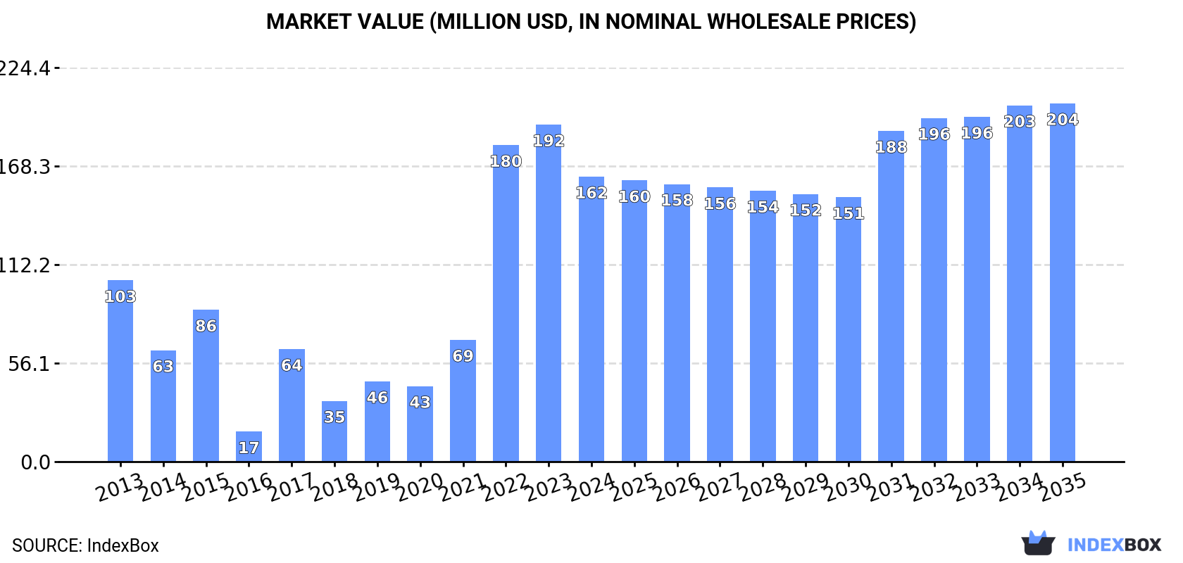 Market Value (million USD, nominal wholesale prices)