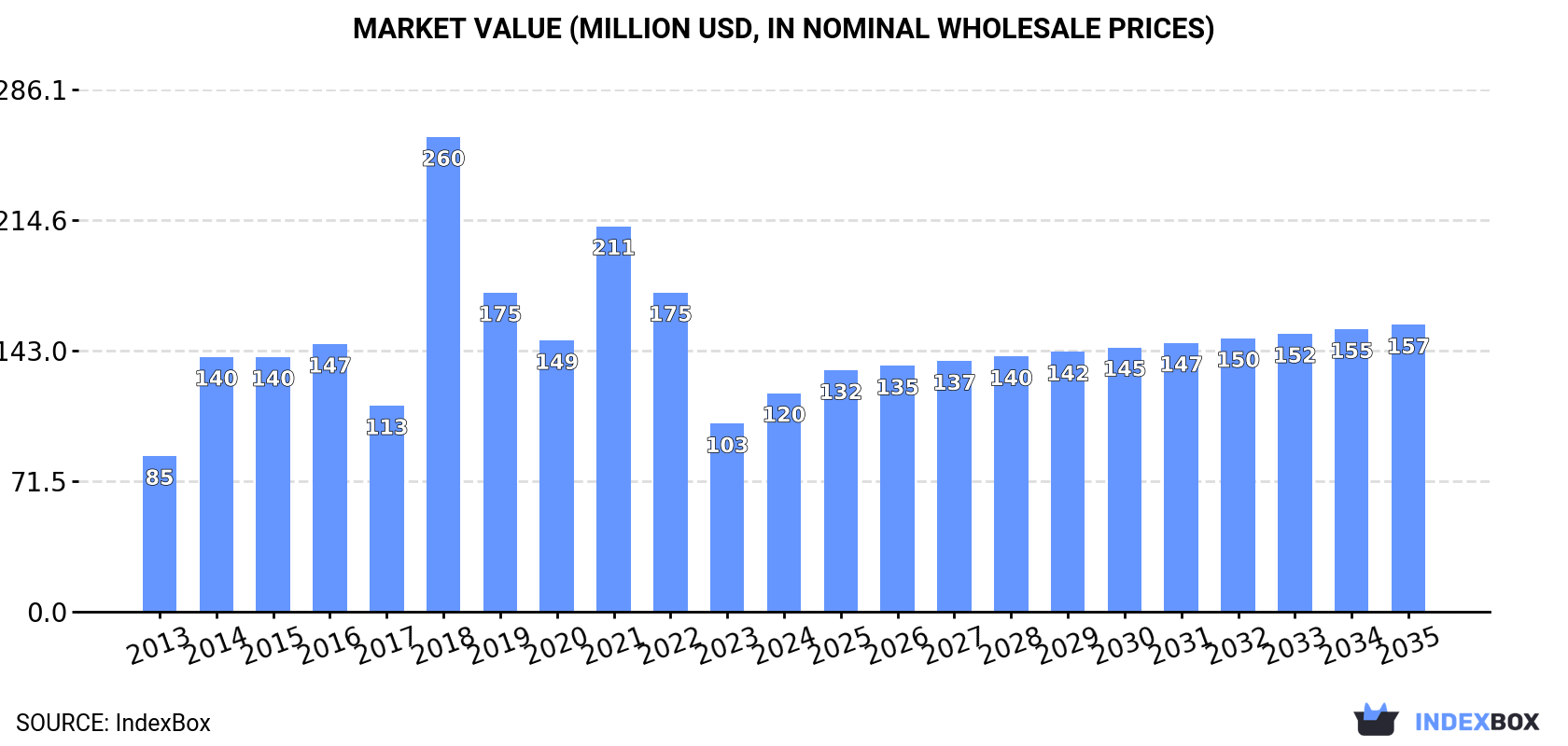 Market Value (million USD, nominal wholesale prices)