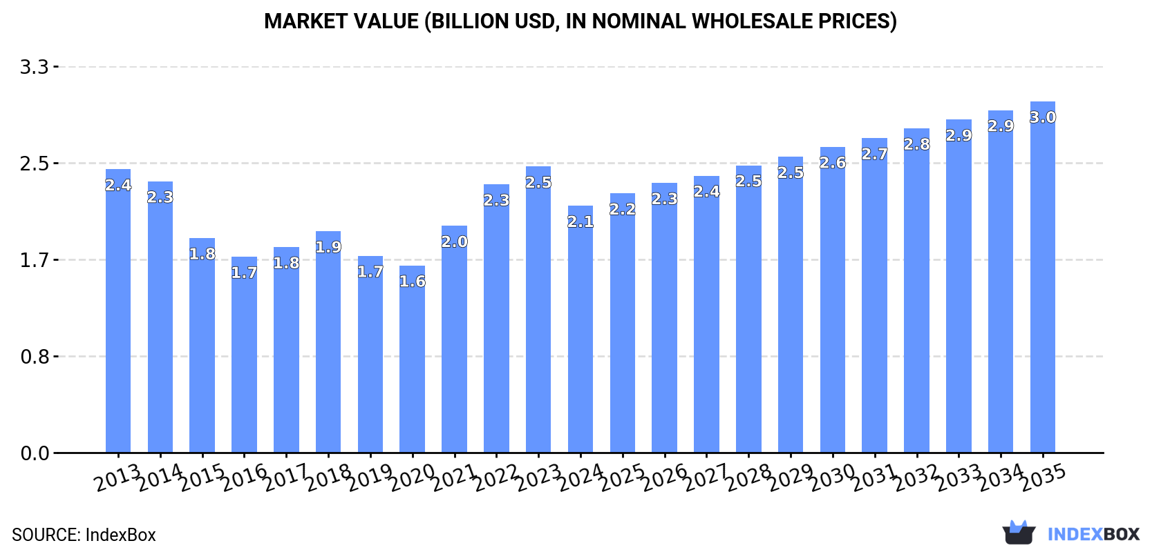 Market Value (billion USD, nominal wholesale prices)
