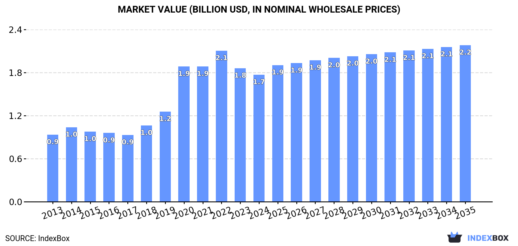 Market Value (billion USD, nominal wholesale prices)