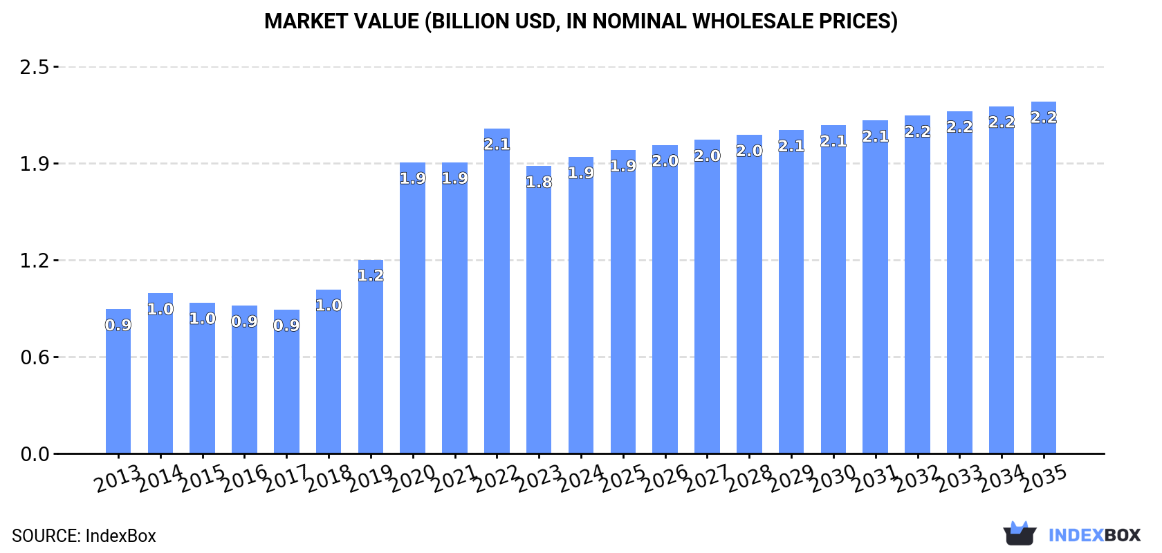 Market Value (billion USD, nominal wholesale prices)