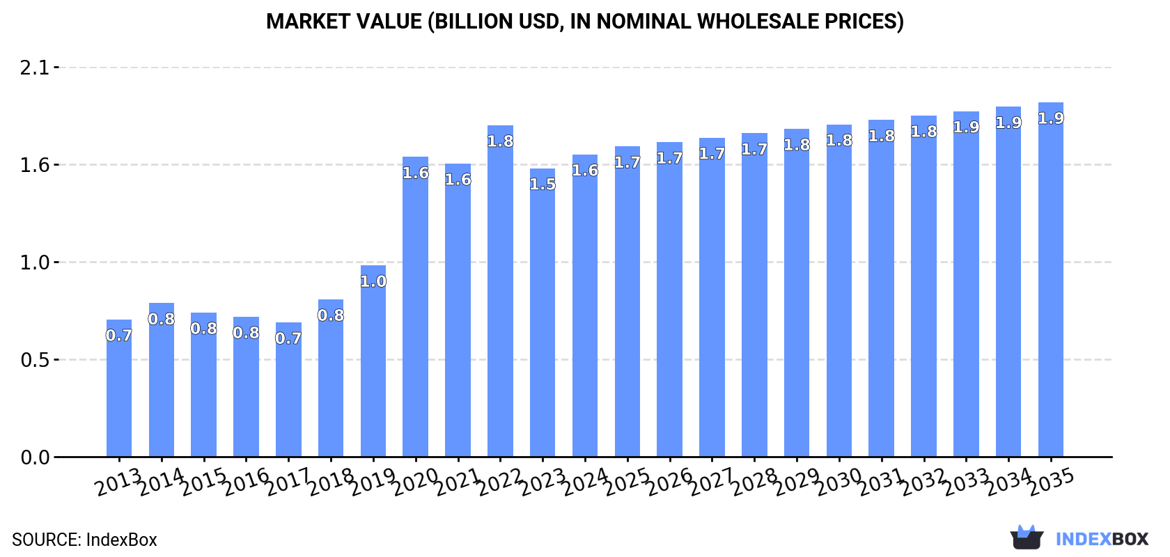 Market Value (billion USD, nominal wholesale prices)