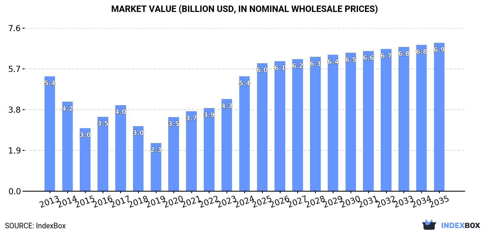 Market Value (billion USD, nominal wholesale prices)