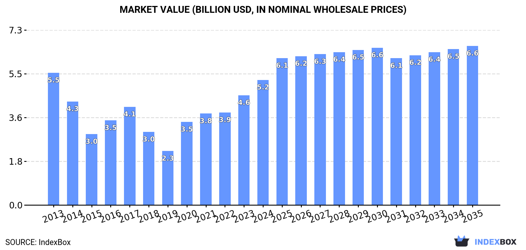 Market Value (billion USD, nominal wholesale prices)