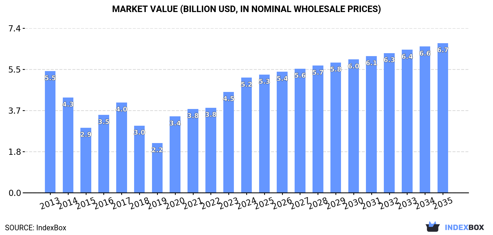 Market Value (billion USD, nominal wholesale prices)