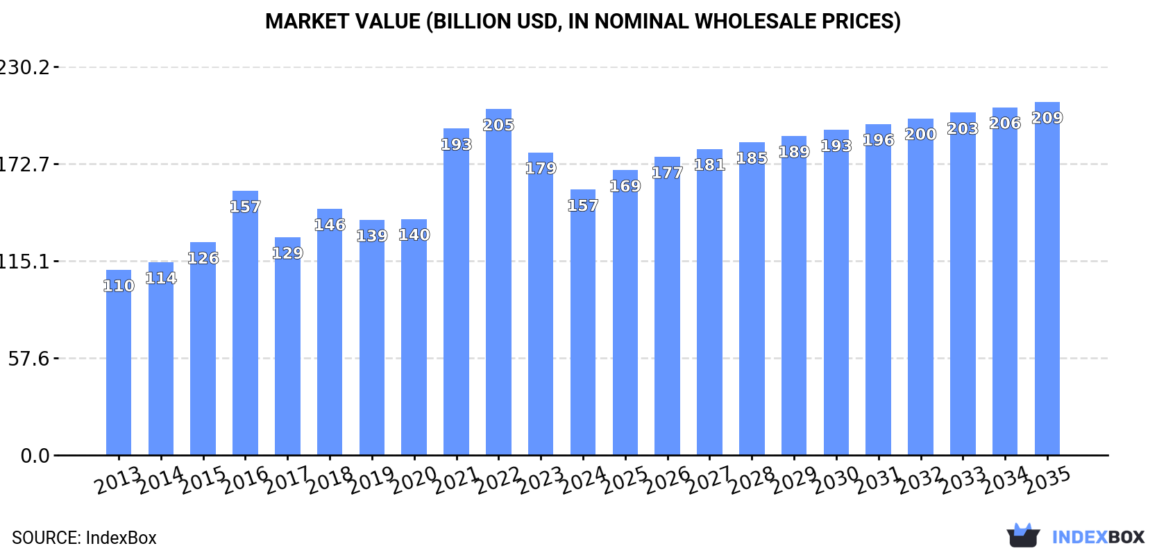 Market Value (billion USD, nominal wholesale prices)