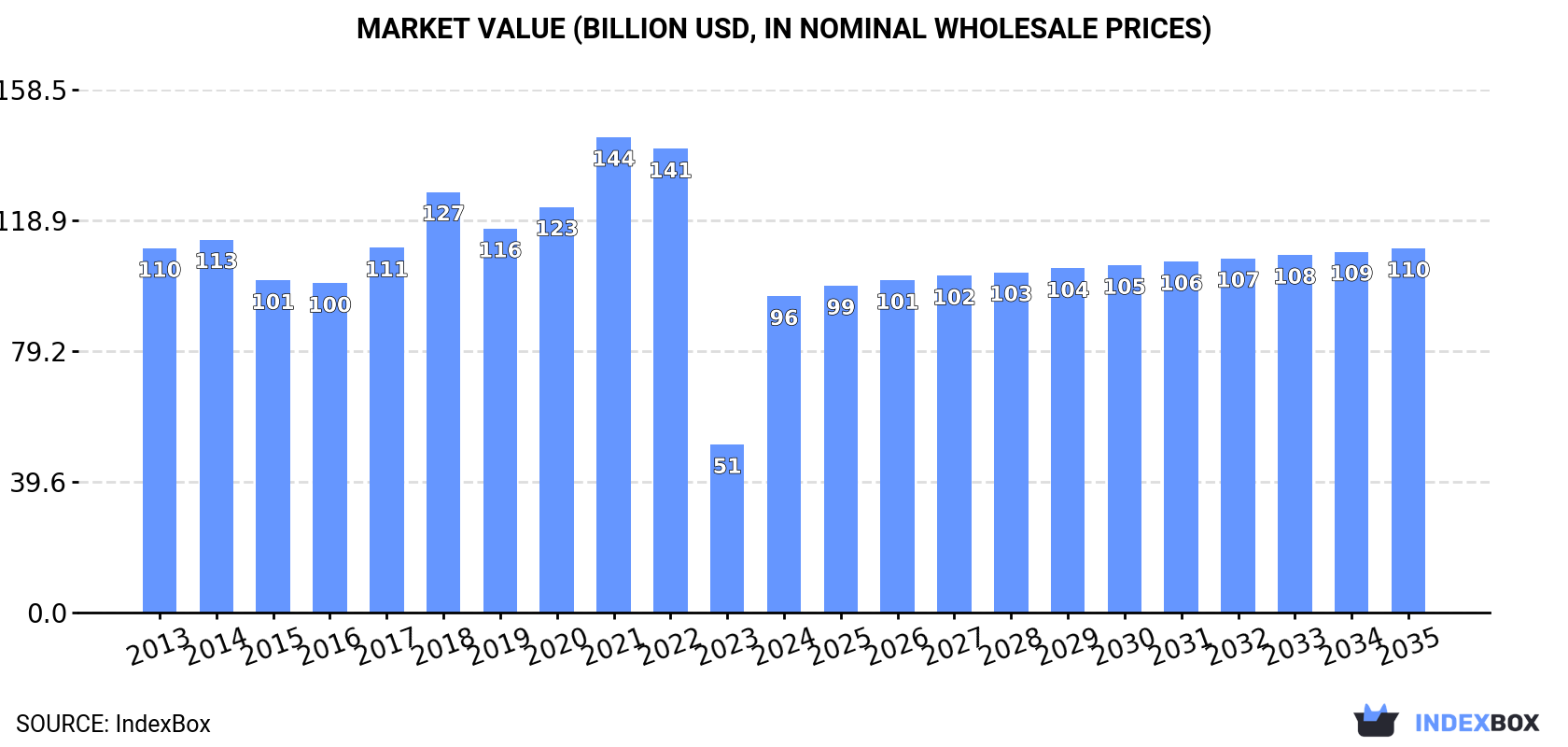 Market Value (billion USD, nominal wholesale prices)