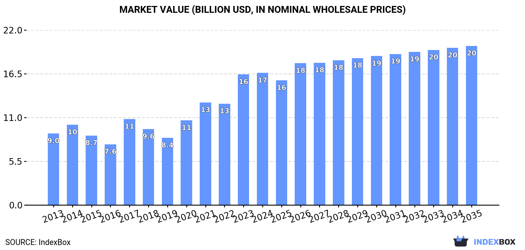 Market Value (billion USD, nominal wholesale prices)