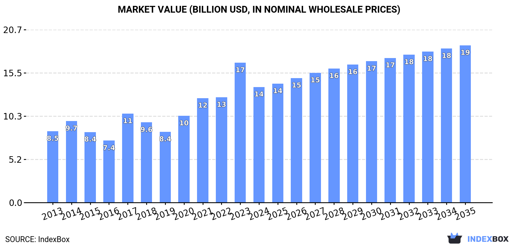 Market Value (billion USD, nominal wholesale prices)