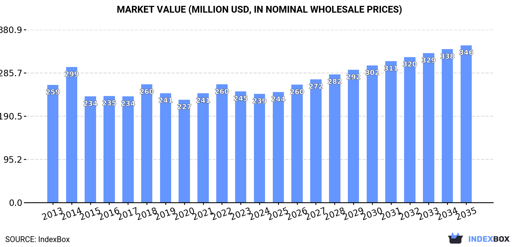Market Value (million USD, nominal wholesale prices)