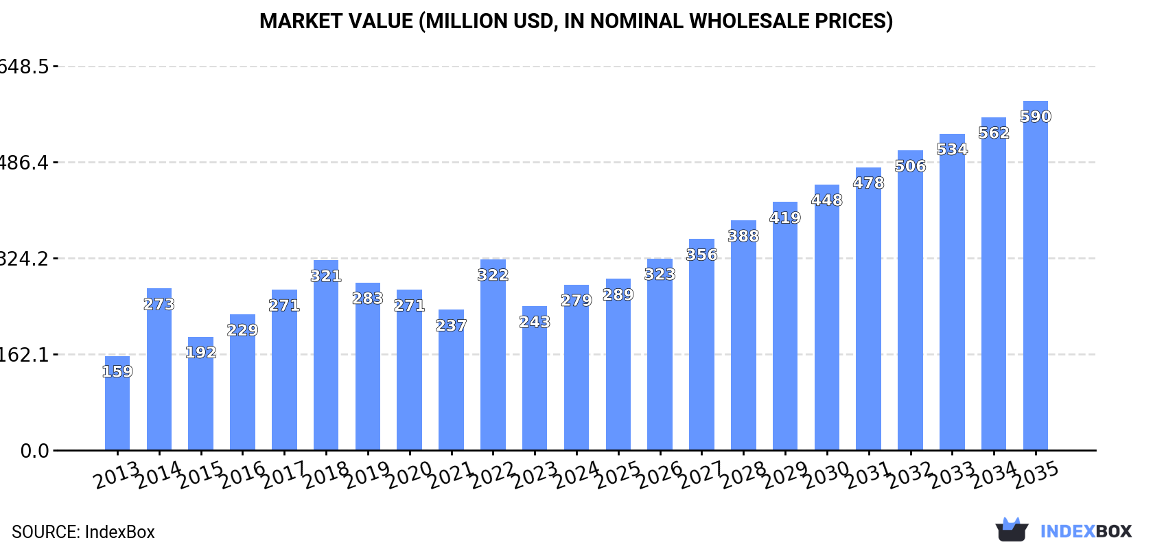 Market Value (million USD, nominal wholesale prices)