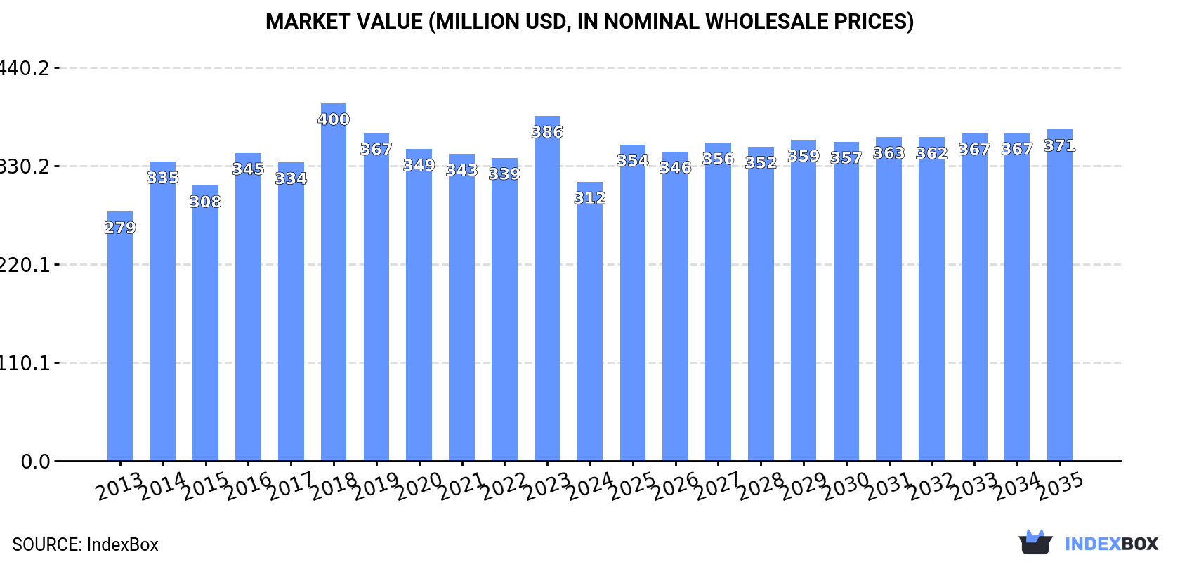 Market Value (million USD, nominal wholesale prices)
