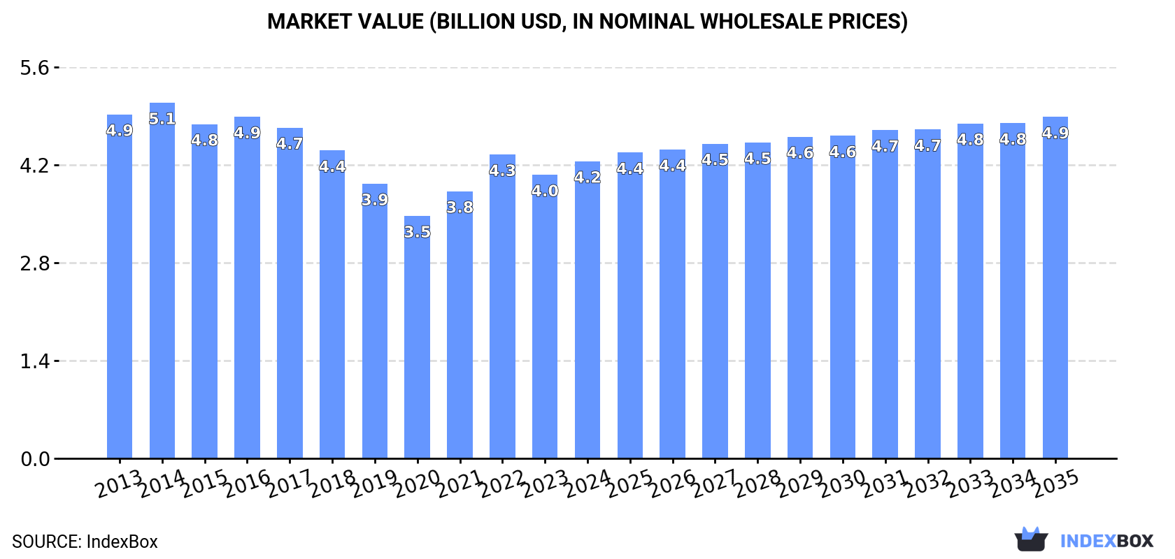 Market Value (billion USD, nominal wholesale prices)