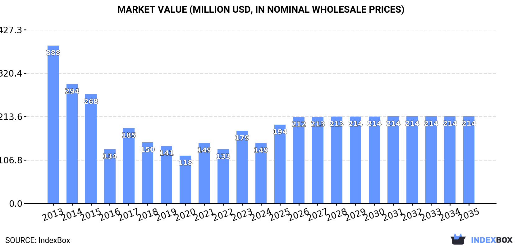 Market Value (million USD, nominal wholesale prices)