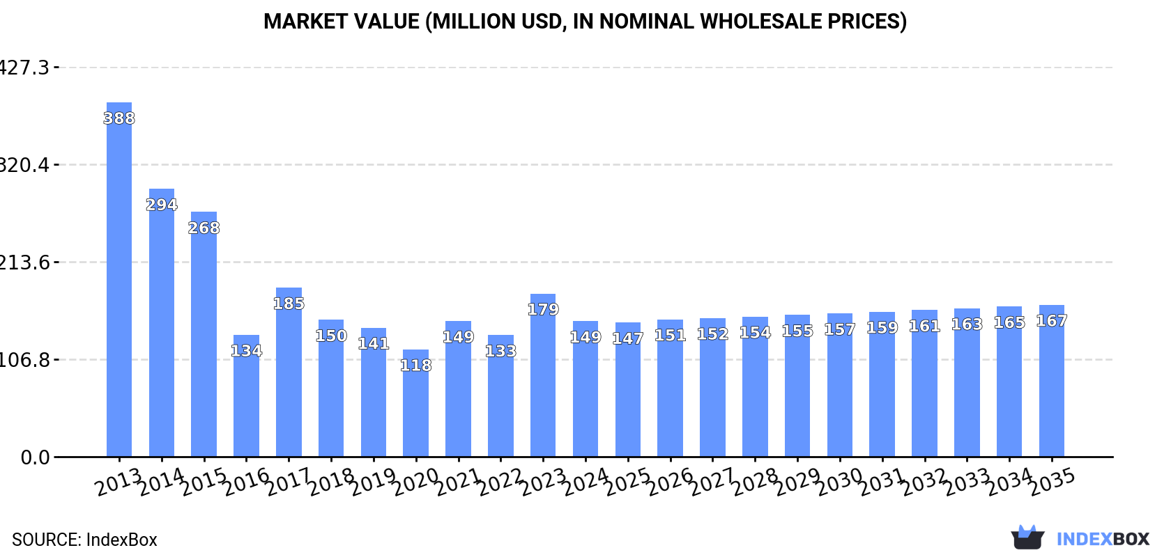 Market Value (million USD, nominal wholesale prices)