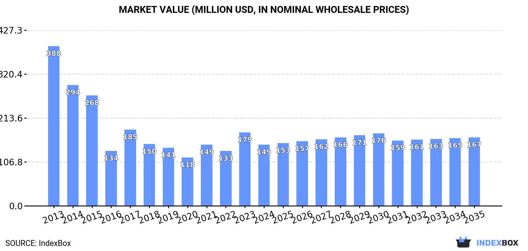Market Value (million USD, nominal wholesale prices)