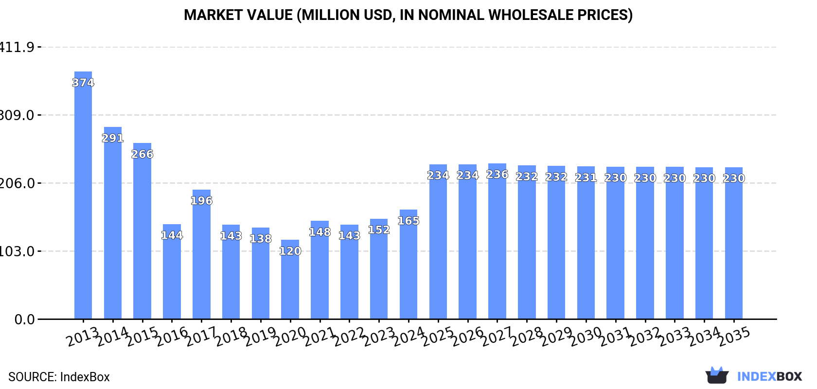 Market Value (million USD, nominal wholesale prices)