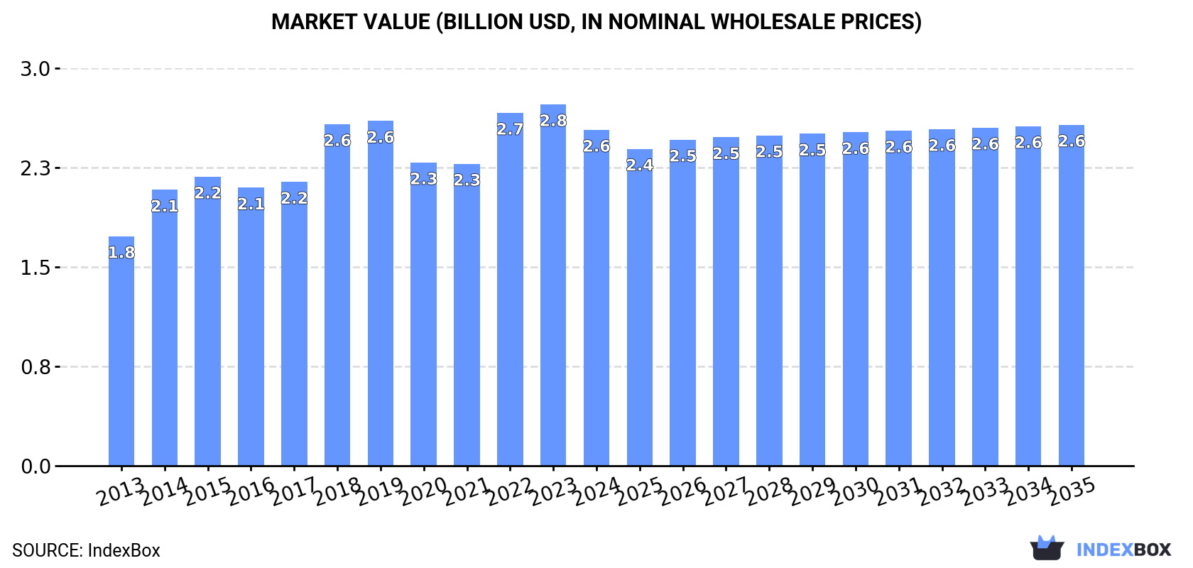 Market Value (billion USD, nominal wholesale prices)