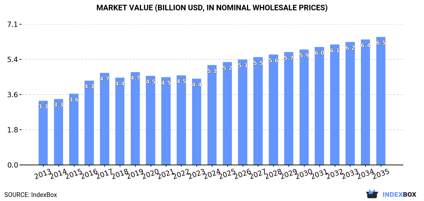 Market Value (billion USD, nominal wholesale prices)