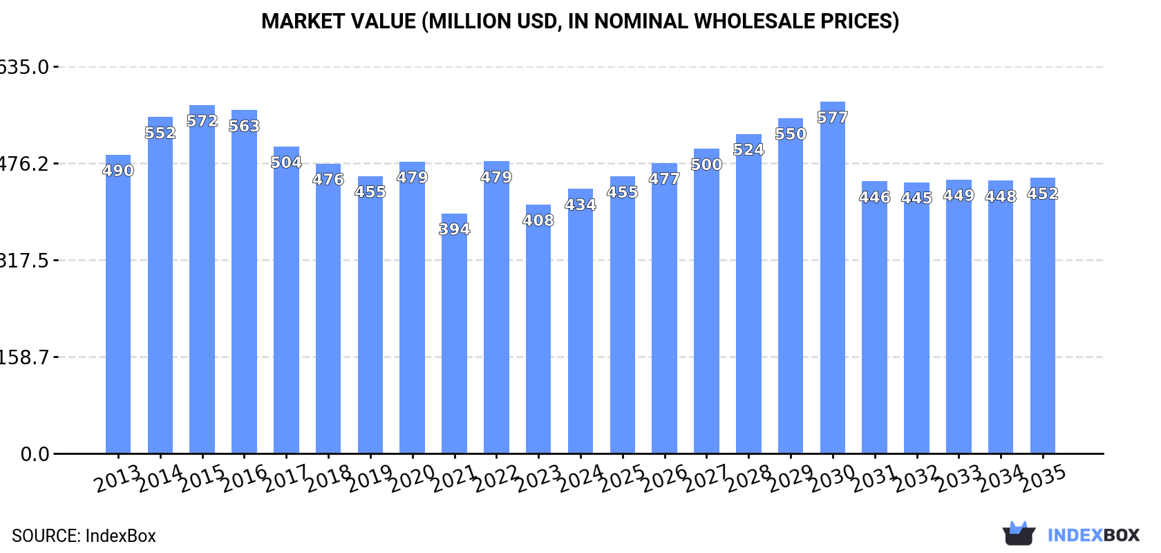Market Value (million USD, nominal wholesale prices)