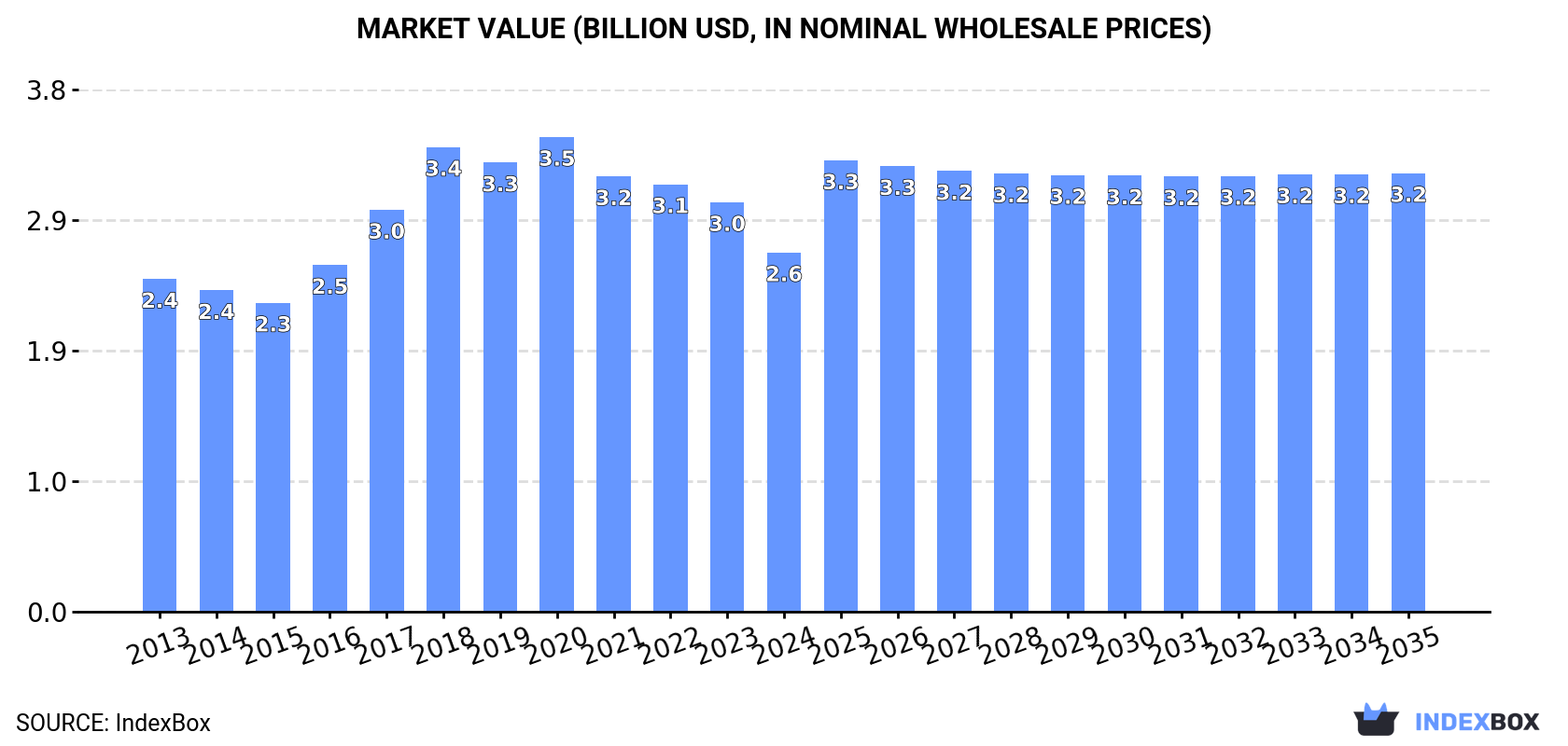 Market Value (billion USD, nominal wholesale prices)