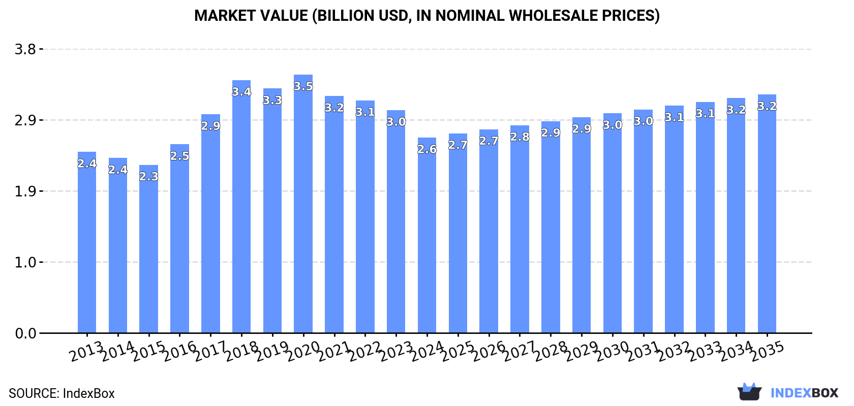 Market Value (billion USD, nominal wholesale prices)