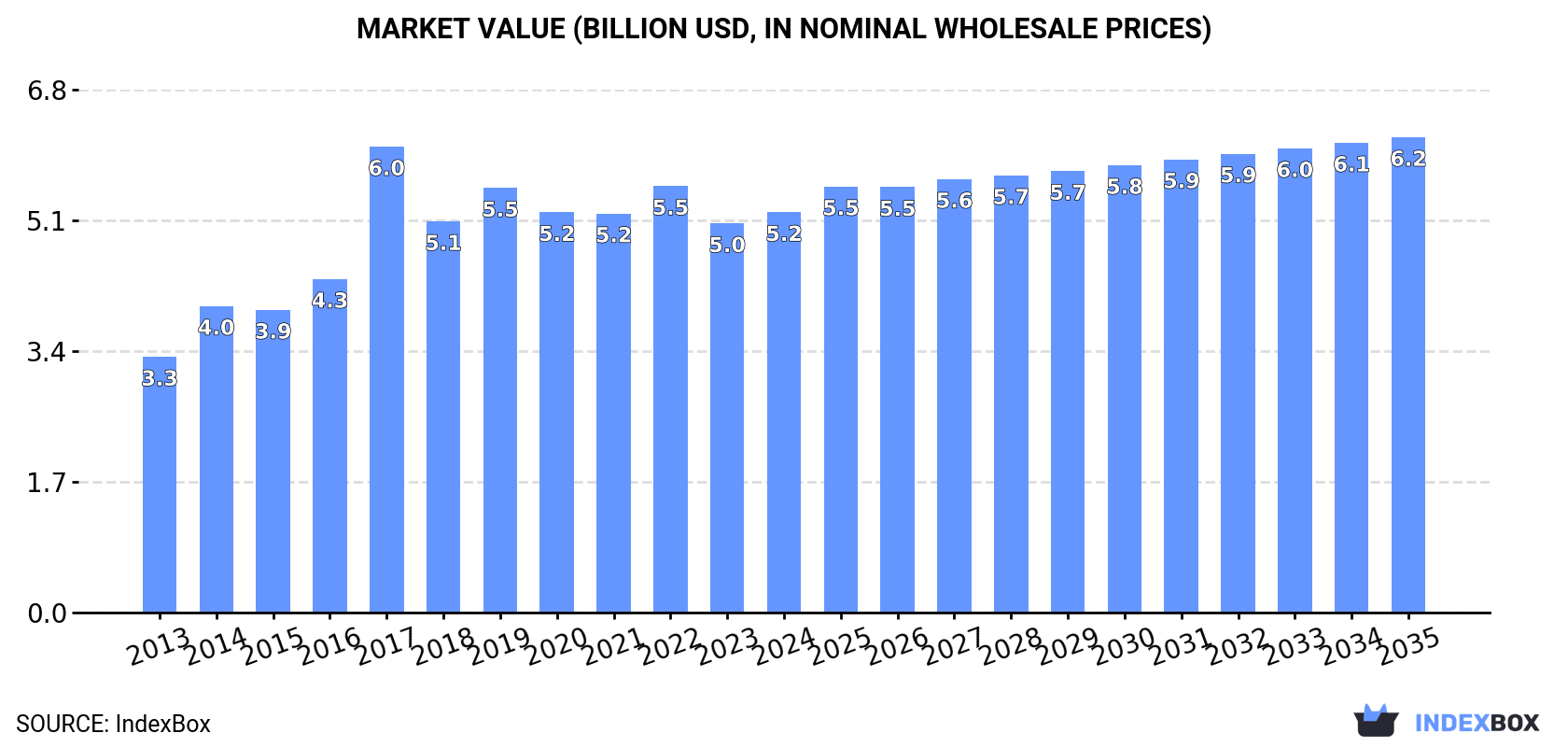 Market Value (billion USD, nominal wholesale prices)