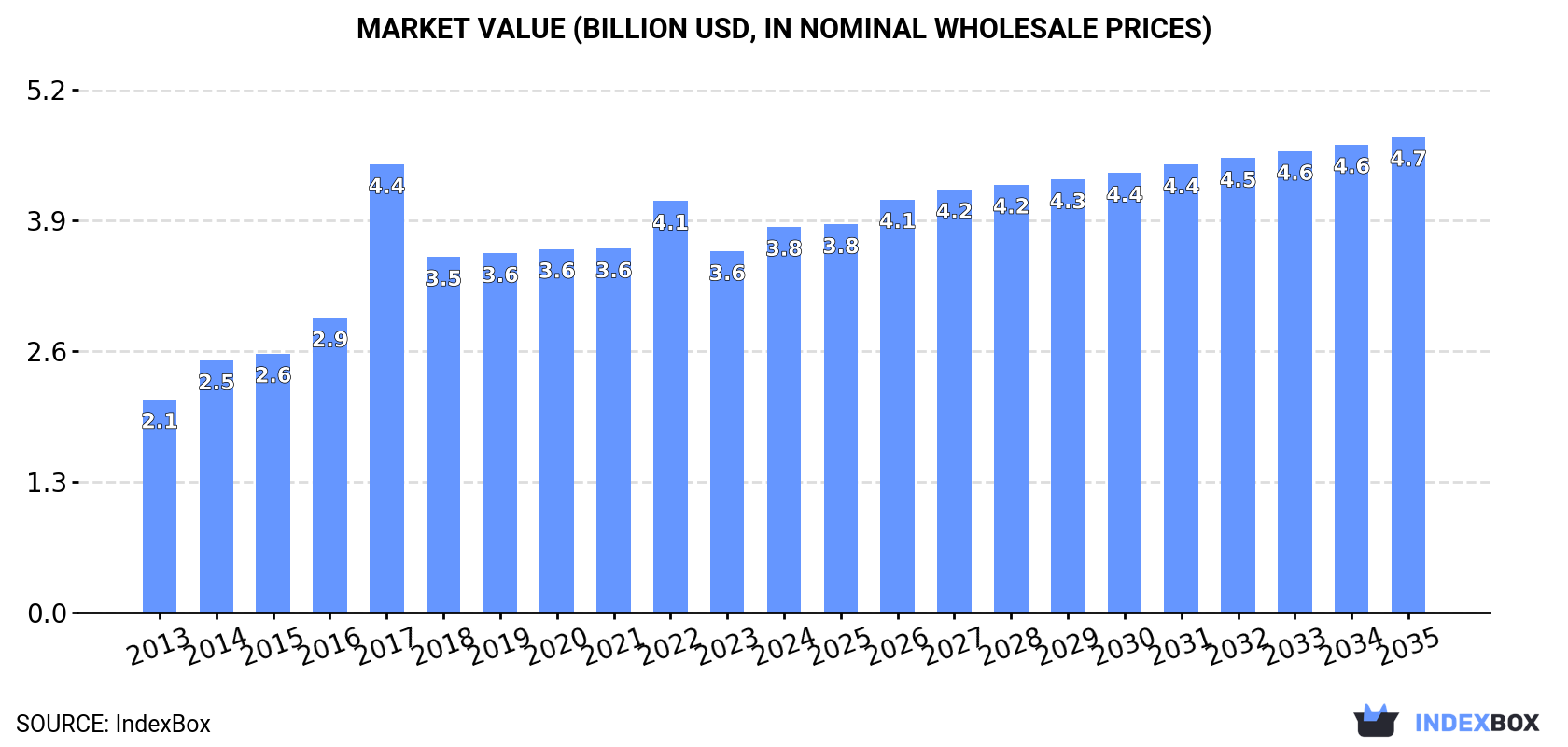 Market Value (billion USD, nominal wholesale prices)