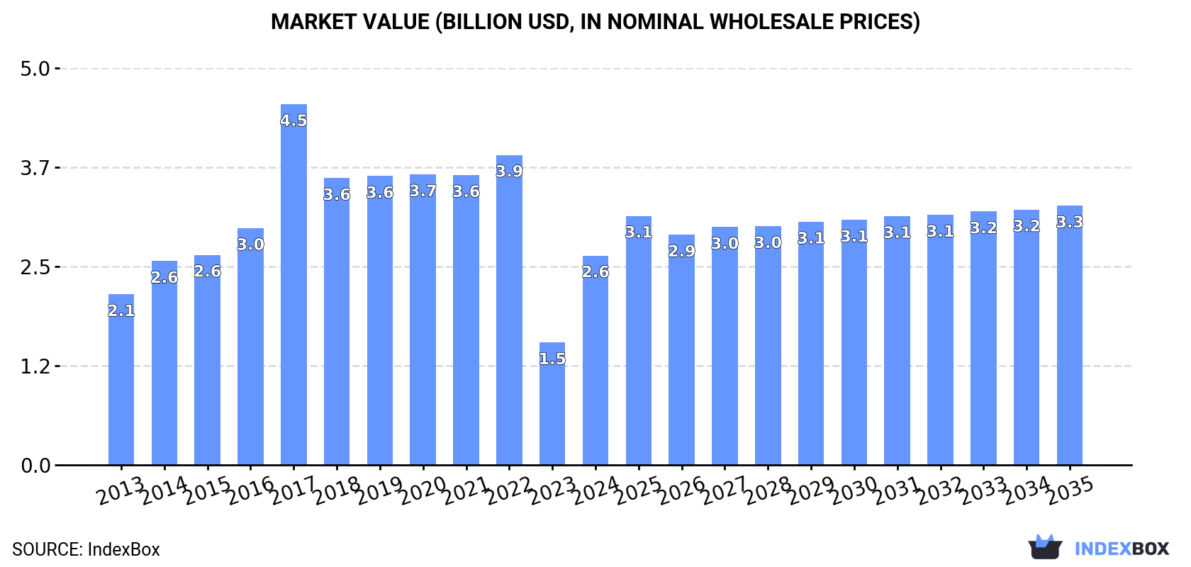 Market Value (billion USD, nominal wholesale prices)