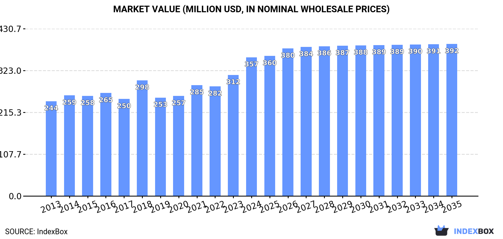Market Value (million USD, nominal wholesale prices)